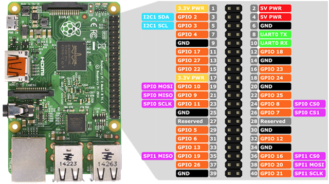Que es GPIO? - DitecnoMakers